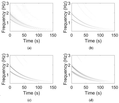 Buildings Free Full Text Synchro Squeezed Adaptive Wavelet