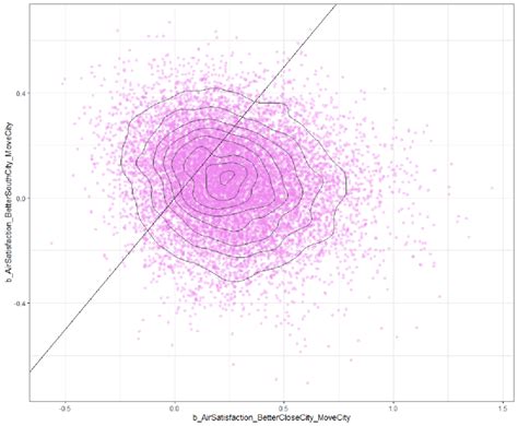 Pairwise Distribution Plot For Model 1s Download Scientific Diagram