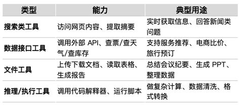 Agent底层逻辑大揭秘：llm工具记忆规划全拆解！工程师避坑指南（附架构图代码模板） Csdn博客