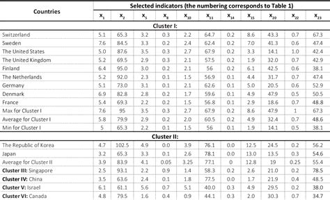 Table 2 From Differentiation Of Innovation Ecosystems Of The Countries