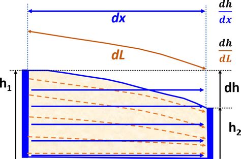 73 Governing Equations For Unconfined Groundwater Flow Hydrogeologic