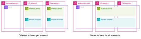 How Aws Shared Vpc Could Help You Design A Scalable Cloud Network