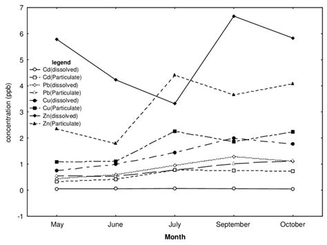 Temporal Variations Of Metals Concentrations For Both Particulate And Download Scientific