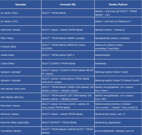 Comparação Entre Análise De Dados Com Sql E Pandas Exemplos De Utilização By Diego Itacolomy