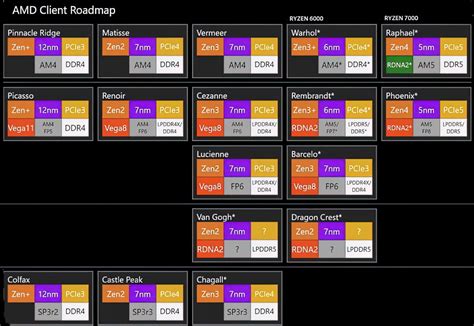Amd Roadmap Leak Major Platform Graphics Changes Coming In Zen Extremetech