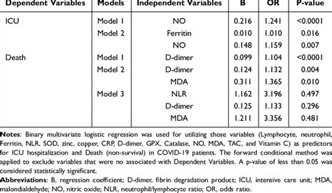binary multivariate logistic regression analysis for icu download