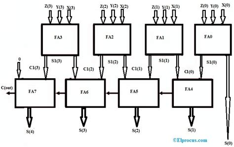 Carry Save Adder Circuit Working Advantages And Its Applications