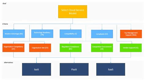 Cloud Service Model Download Scientific Diagram