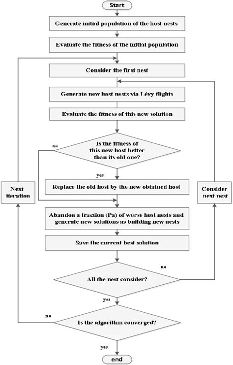 general steps of the standard cuckoo search algorithm download