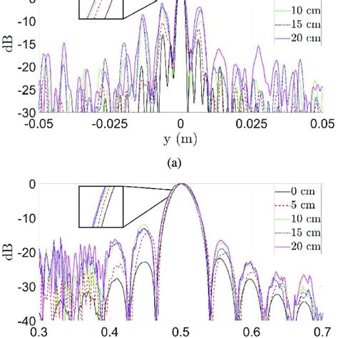 comparison of point spread function psf resolution along the a y