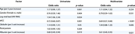 Multivariate Analysis Of The Predictors Of A Cd4 Cell Count ≤ 200