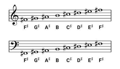 F Sharp Major For Piano Scales Chords And Exercises Oktav