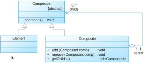 Limportance Des Patrons De Conception En Poo Le Cas De Composite Sinat Blog