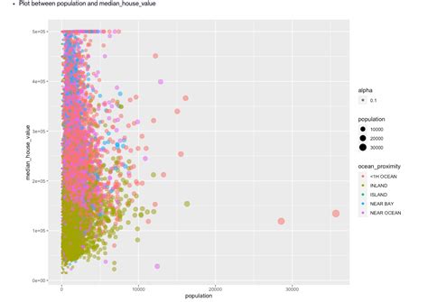 Solved Plot Between Population And Chegg Com