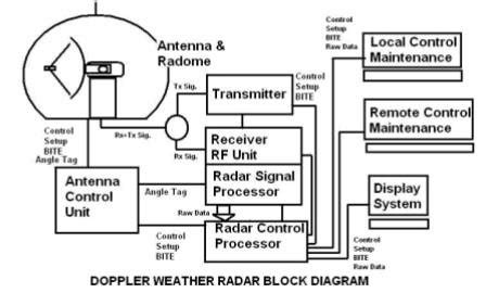 Common Block Diagram Of Weather Radar Download Scientific Diagram