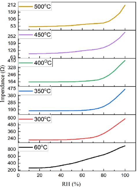 Sensor Impedance As A Function Of Relative Humidity Download