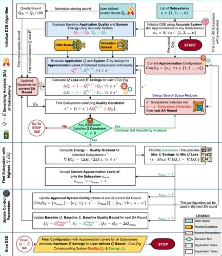 Energy Efficient Approximate Edge Inference Systems Acm Transactions