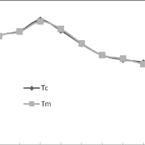 The Monthly Relative Percentage Errors E For Model 1 Download