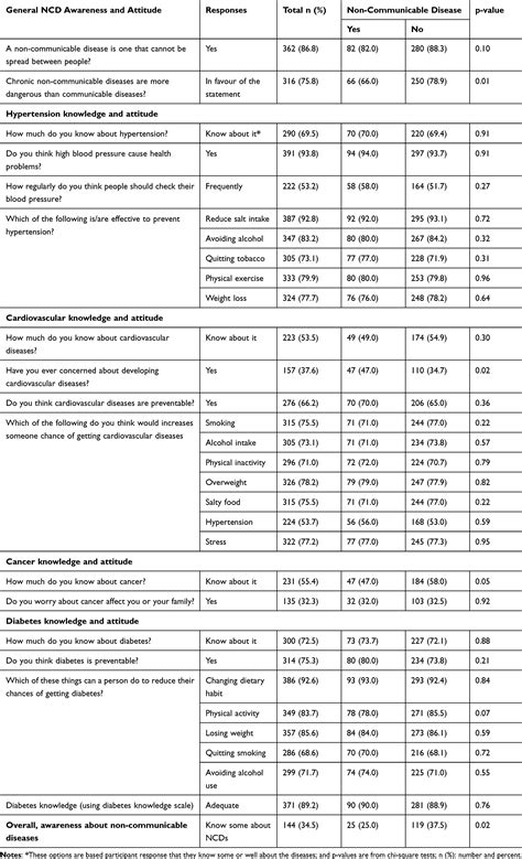 Non Communicable Disease Multimorbidity And Population Ijgm