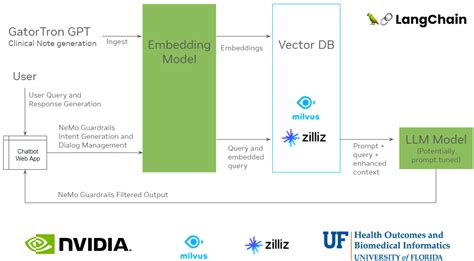 使用 Rag 和 Nvidia Nemo Guardrails 开发安全可靠的医疗应用程序 Nvidia 技术博客