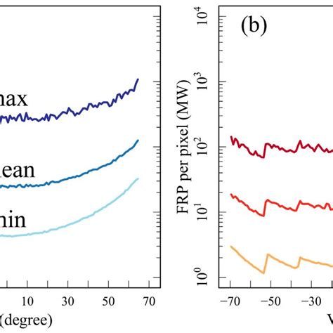 Variations Of The Minimum Min Mean And Maximum Max Fire Radiative