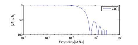 Implemented Cic Filter Frequency Response Download Scientific Diagram
