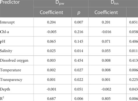 Results Of Multiple Regression On Distance Matrices Mrm Analyses For Download Scientific