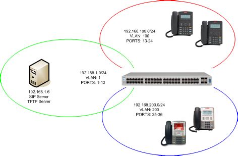 VLANs And IP Routing On An Ethernet Routing Switch