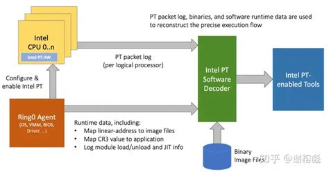 Ptperf 基于 Intel Pt 的时延性能分析工具 墨天轮 Ptperf 基于 Intel Pt 的时延性能分析工具 墨天轮