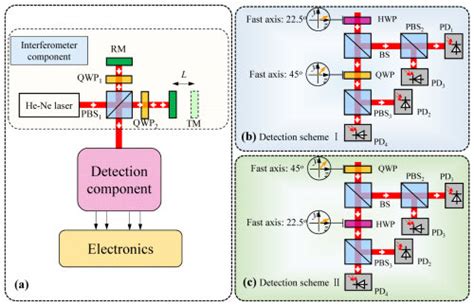 Schematic Diagram Of A Homodyne Interferometer Polarizing Beam Download Scientific Diagram