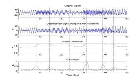 Results Of The Proposed Technique With Bee Algorithm A Original Download Scientific Diagram