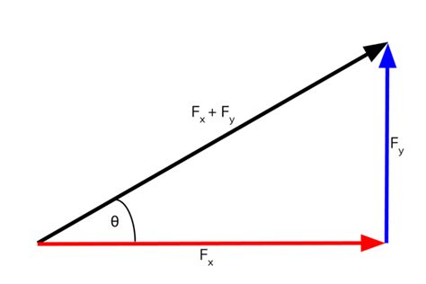 Scalars And Vectors Physics Aqa A Level