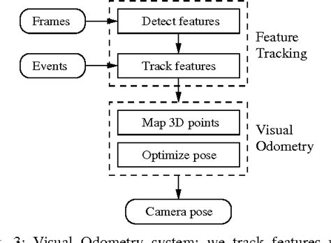 Figure 3 From Low Latency Visual Odometry Using Event Based Feature Tracks Semantic Scholar