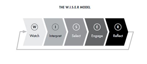 The Wiser Model Körpersprache Und Wirkungskompetenz Für