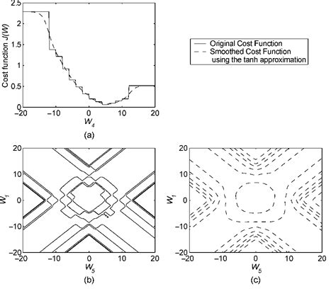 Figure 2 From Spectral Design Of Weighted Median Filtersa General Iterative Approach Semantic
