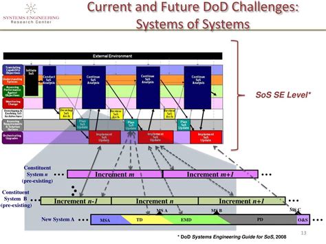 Ppt Dod Systems Engineering And Management Implications For
