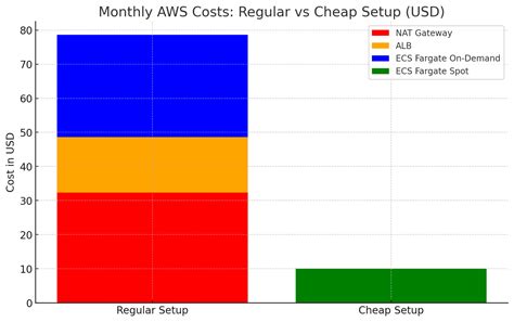 Cheapest Ecs Fargate Service With Bright Inventions