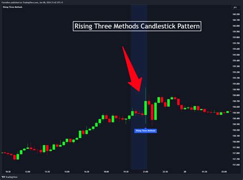 Detecting Rising Three Methods Candlestick Pattern In Pine Script