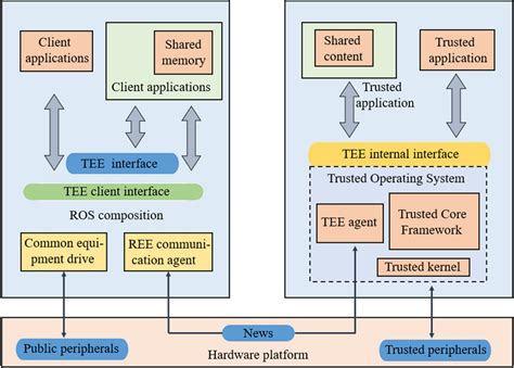 Wireless Environment Tee Architecture Of Wap Encryption Algorithm Wireless Environment Tee Architecture Of Wap Encryption Algorithm
