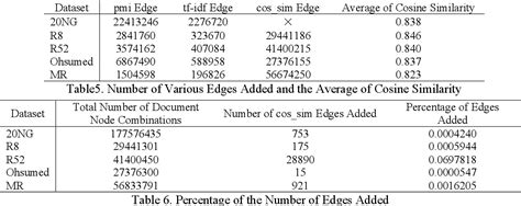 Table 6 From Text Classification Using A Graph Based On Relationships