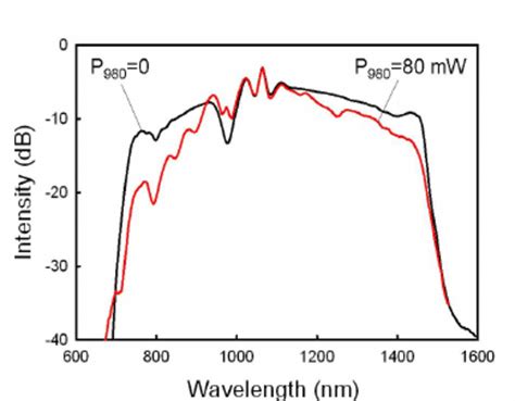 Supercontinuum Spectra Produced In A Pcf Doped With Erbium Pumped With