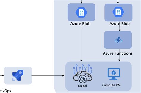 Azure Ml Creating A Siamese Network I Have The Reference Data Stored In One Blob Storage And