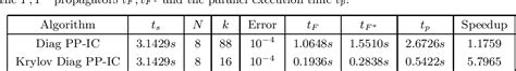 Table 52 From Analysis Of Two New Parareal Algorithms Based On Diagonalization For Time