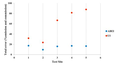 Total Classification Error Combined Commission And Omission Errors