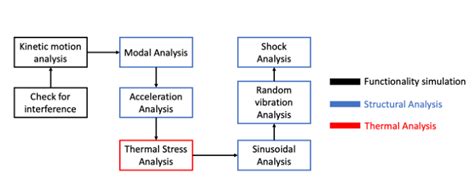 Computational Simulation And Analysis Flow Download Scientific Diagram