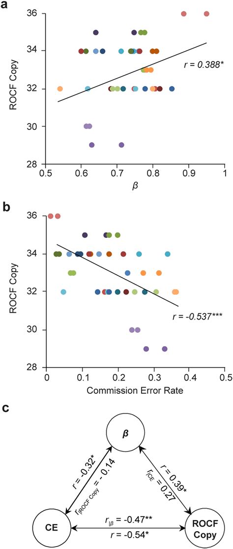 Long Range Temporal Correlations Are Predictive Of Individual