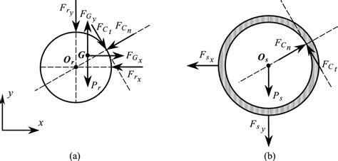 Rotor Free Body Diagram For A Rotor And B Stator Download Scientific Diagram