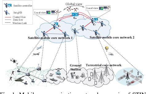 Figure 2 From A Novel Mobile Core Network Architecture For Satellite
