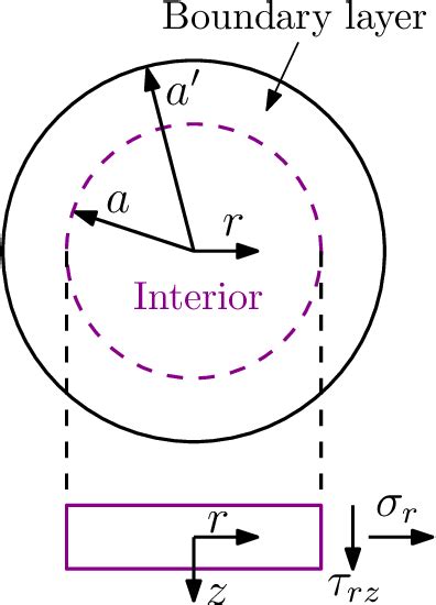 Figure From Exact Elasticity Based Finite Element For Circular Plates Semantic Scholar