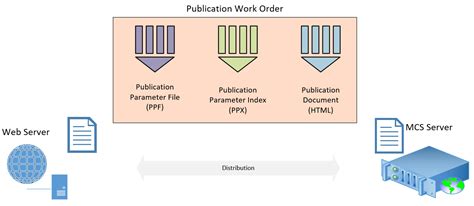 Automated Report Publishing MyConnection Server